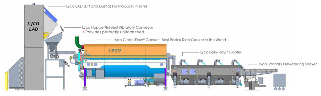 Material Handling | Food Processing Machinery | Lyco Manufacturing